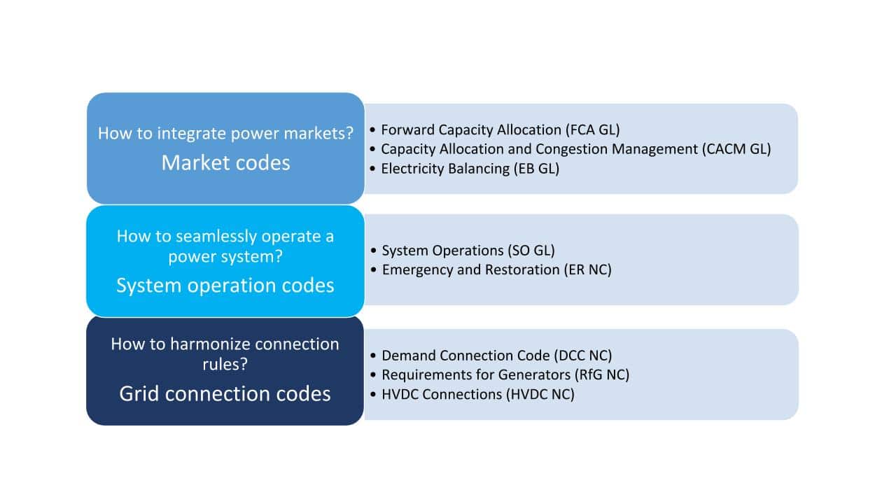 EU Electricity Network Codes - Florence School of Regulation