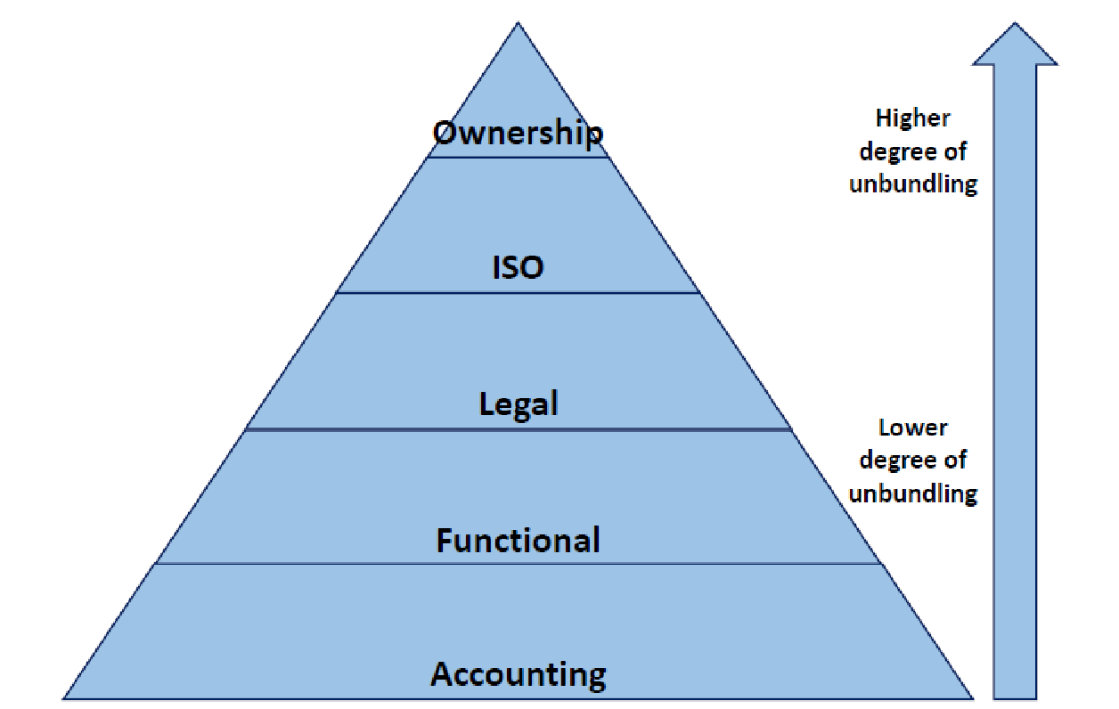 Unbundling in the European electricity and gas sectors - Florence ...
