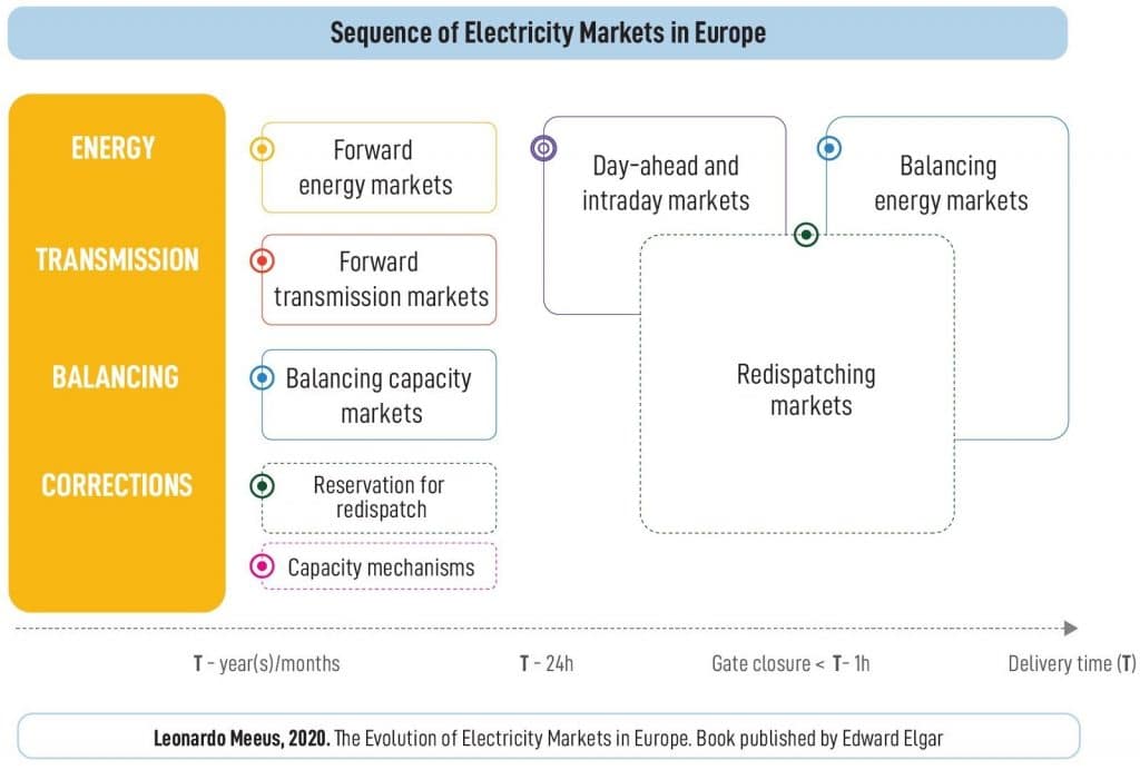 Electricity markets in the EU - Florence School of Regulation