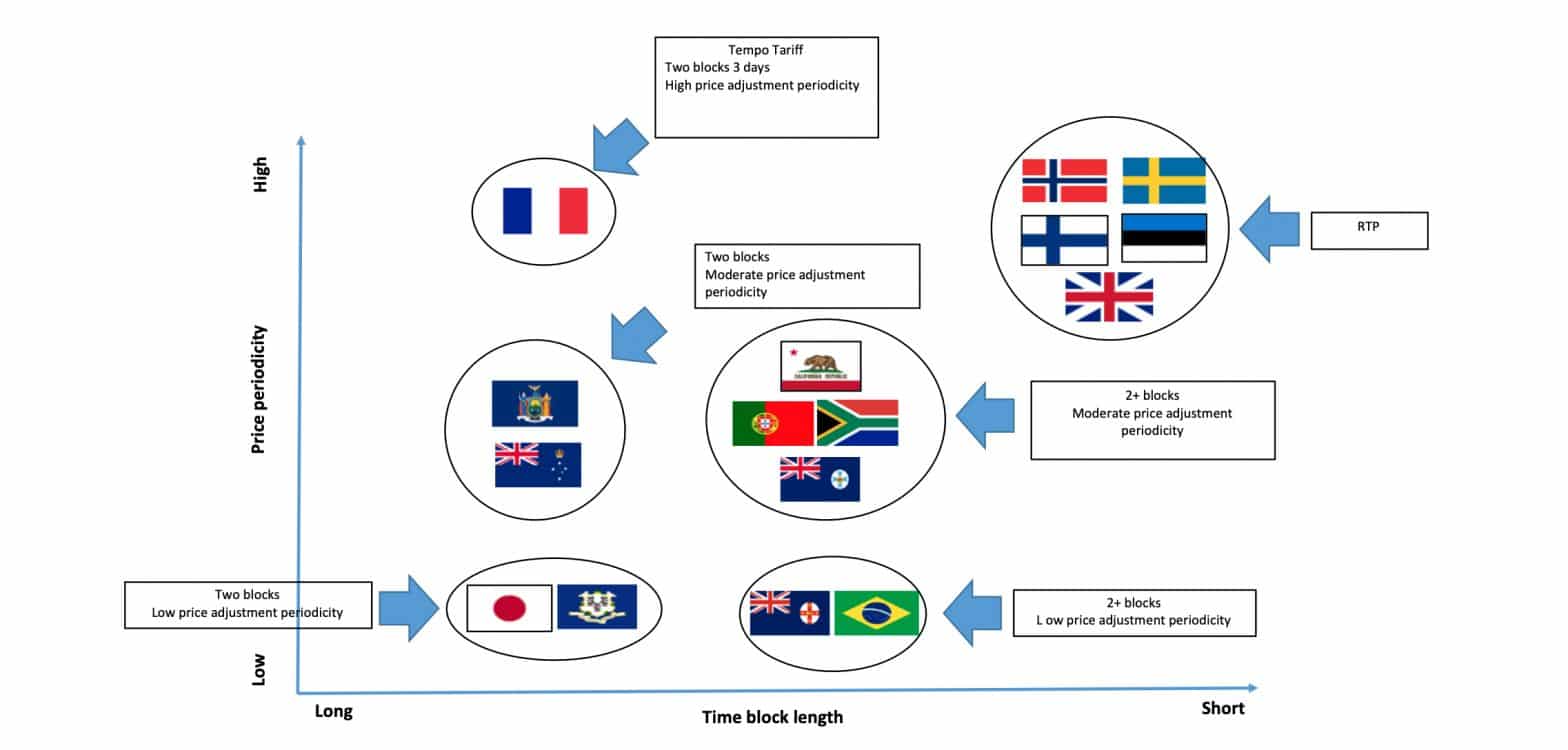 Implementing Dynamic Tariffs for Electricity Retail: Choices and ...