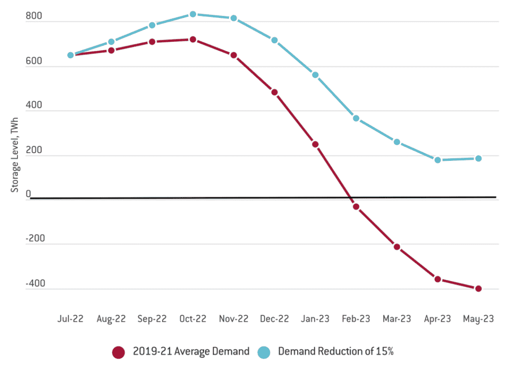 A first look at ‘Save gas for a safe winter’: The EU’s fast-tracked ...