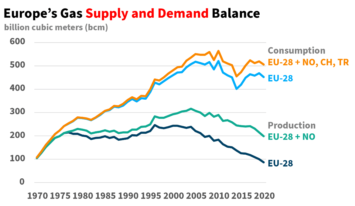 Security of Supply: Gas - Florence School of Regulation