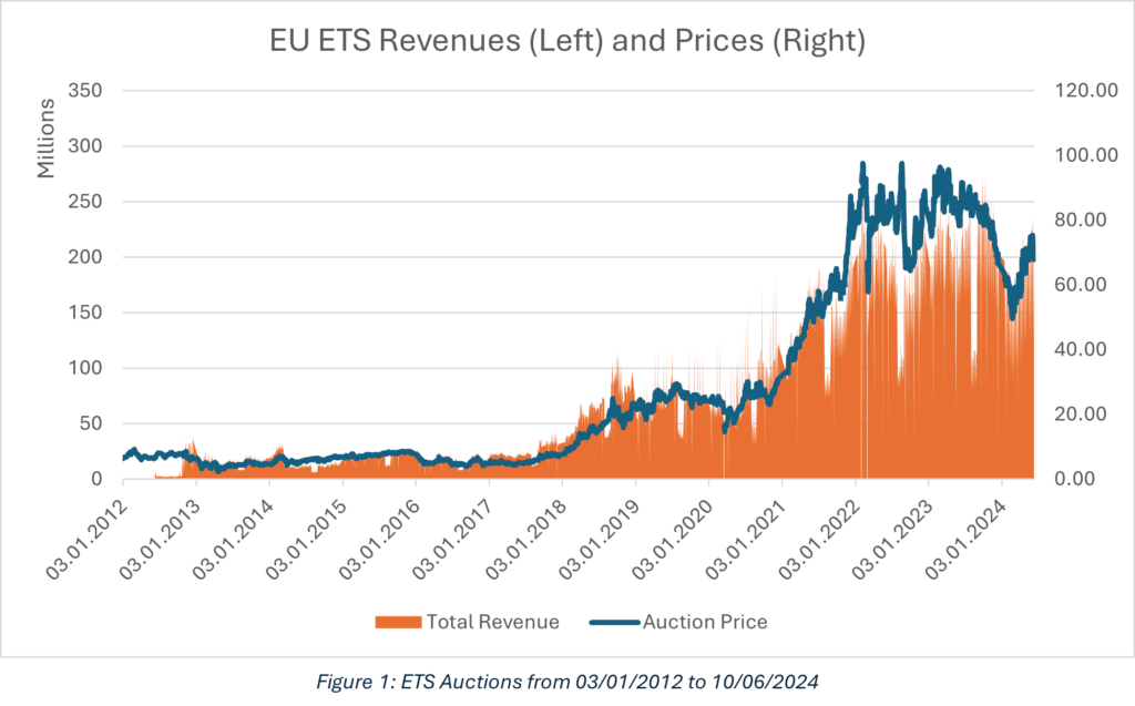 Emission Trading Systems, their fiscal progressivity and its limits ...