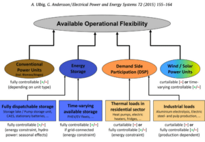 Flexibility in Power Systems