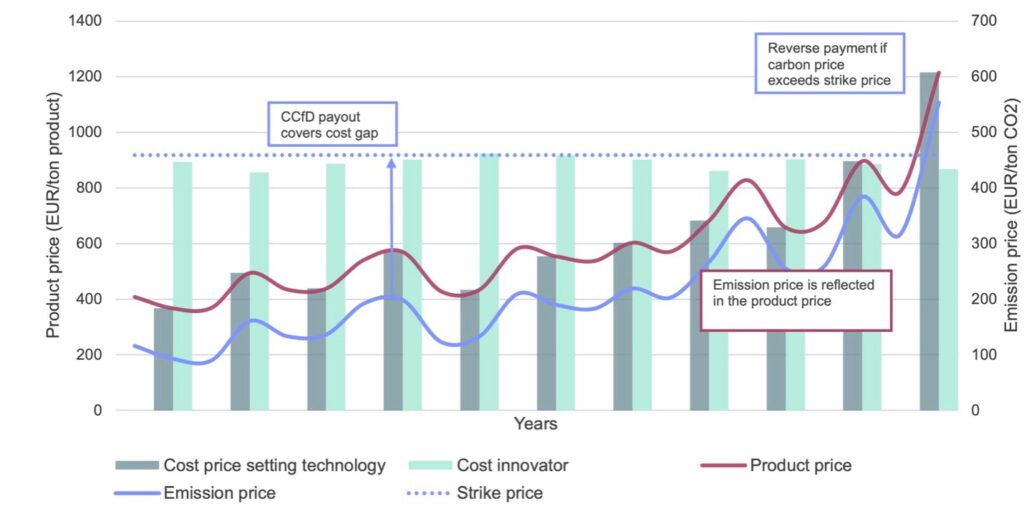 Carbon contracts for difference