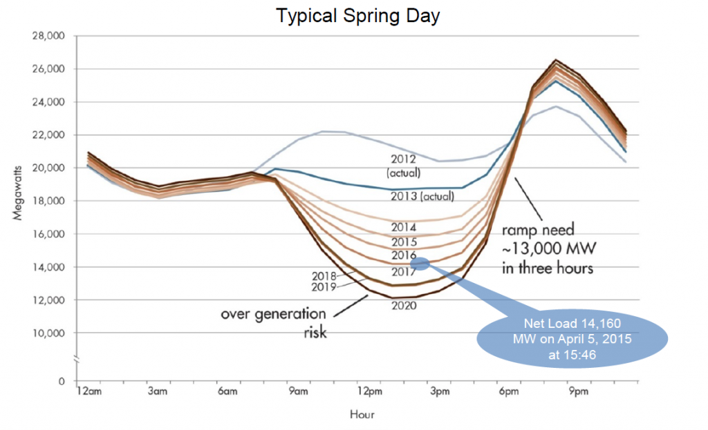 Integrating intermittent renewable energy | Toulouse School of Economics